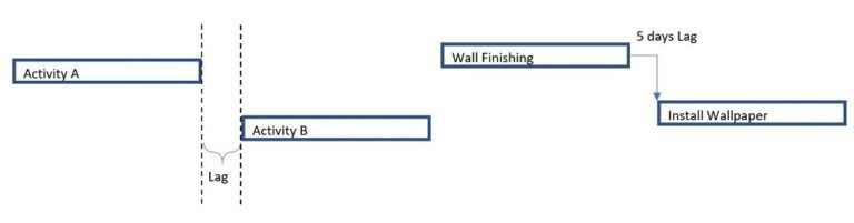 What Is The Difference Between Lead and Lag - Project Management ...